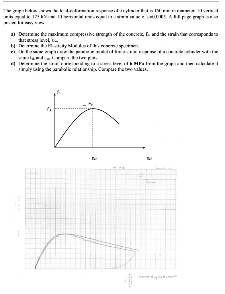 The graph below shows the load-deformation response | Chegg.com