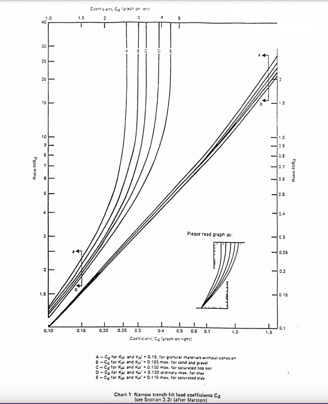 Solved a) i) Find Wc load from soil on a pipe having a depth | Chegg.com
