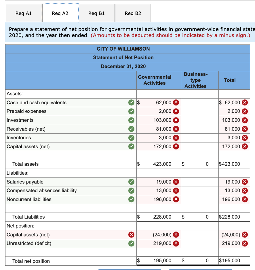 Solved The following information pertains to the City of | Chegg.com