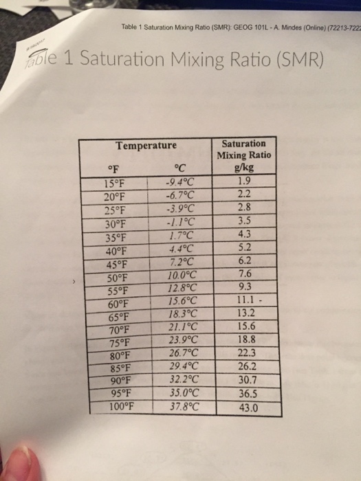 Solved Use psychrometer table A and B and the table | Chegg.com
