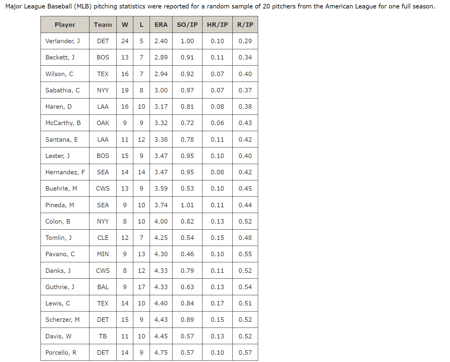 Solved Major League Baseball (MLB) pitching statistics were | Chegg.com
