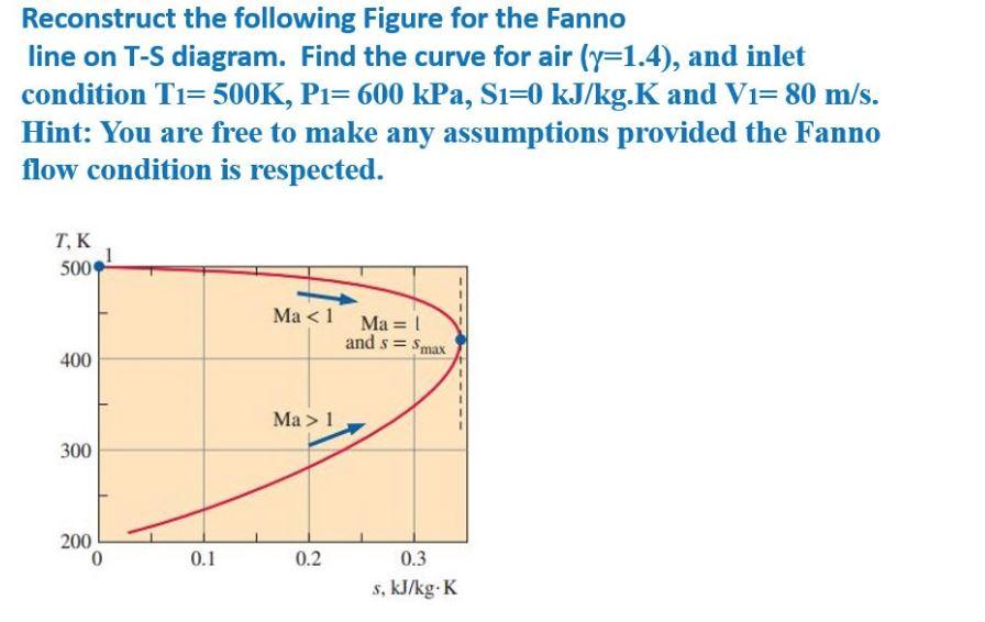 Solved Reconstruct the following Figure for the Fanno line | Chegg.com