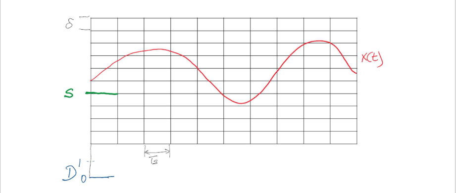Solved Delta Modulation. Consider the analog waveform, x(t), | Chegg.com