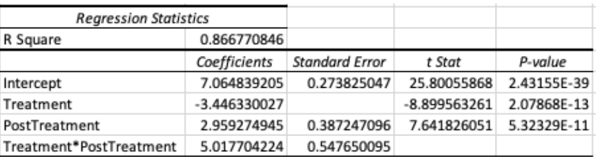 Regression Difference-in-Differences Worksheet Two | Chegg.com