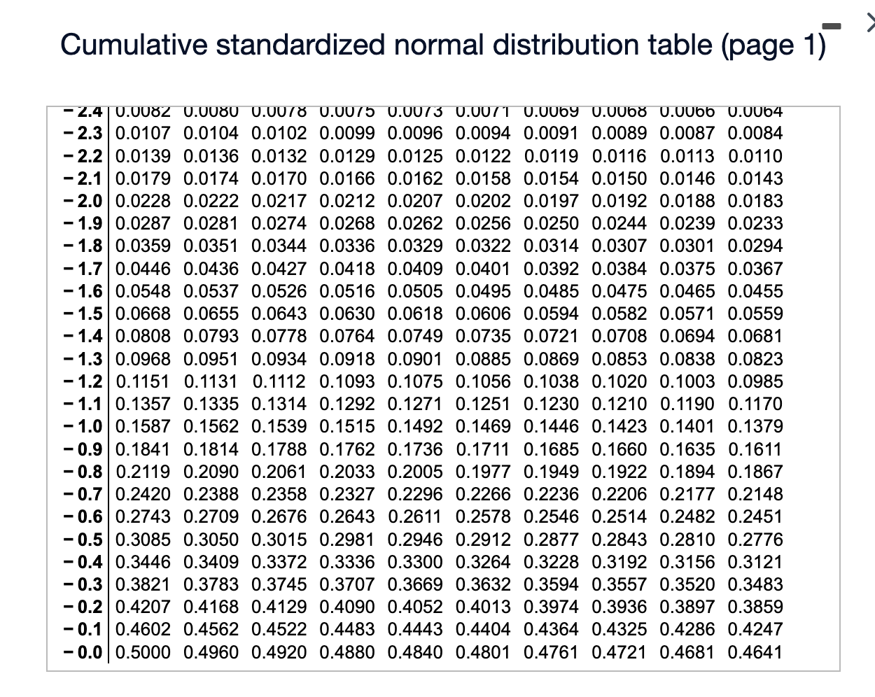 Solved Cumulative standardized normal distribution table | Chegg.com