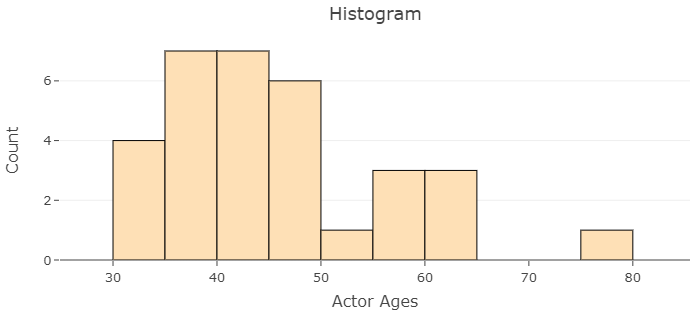Solved Histogram Histogram | Chegg.com