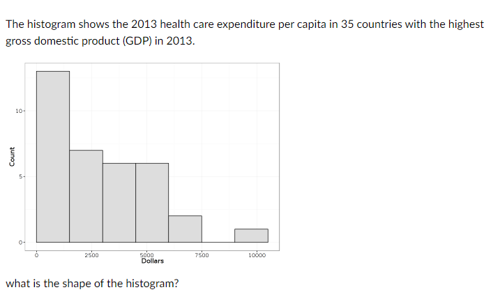 Solved The histogram shows the 2013 health care expenditure | Chegg.com