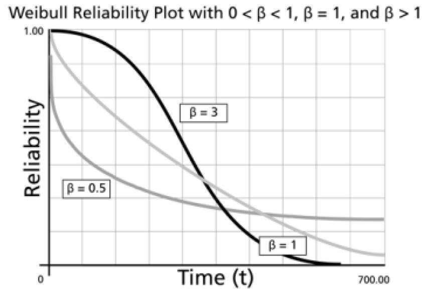 Weibull Reliabilitv Plot with 01As stated in chart | Chegg.com