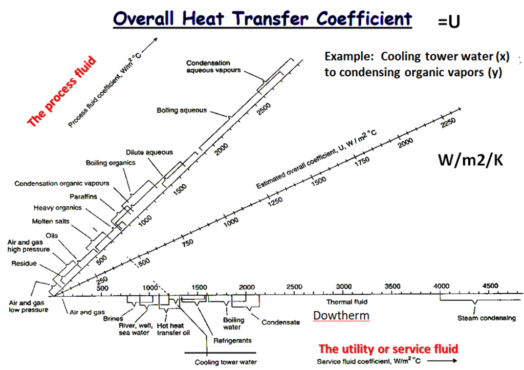 Solved a. What is the approximate overall heat | Chegg.com