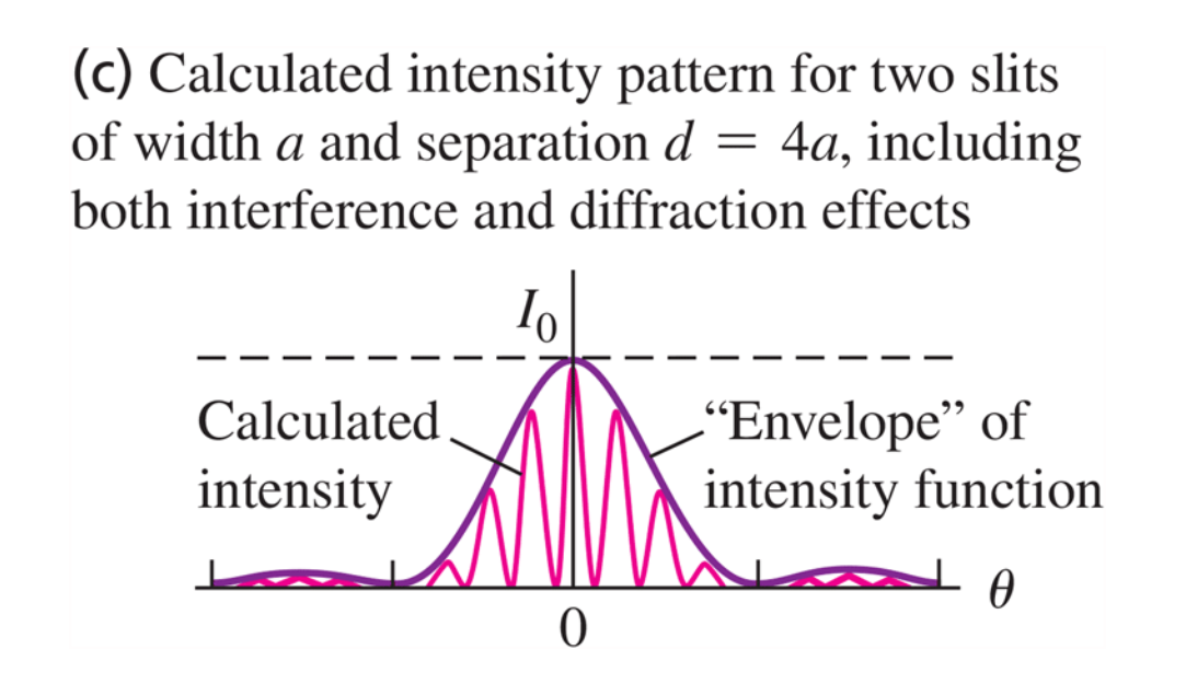 Solved (c) Calculated intensity pattern for two slits of | Chegg.com