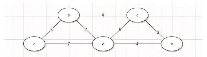 Solved Please use both Prim’s & Dijkstra’s algorithms for | Chegg.com