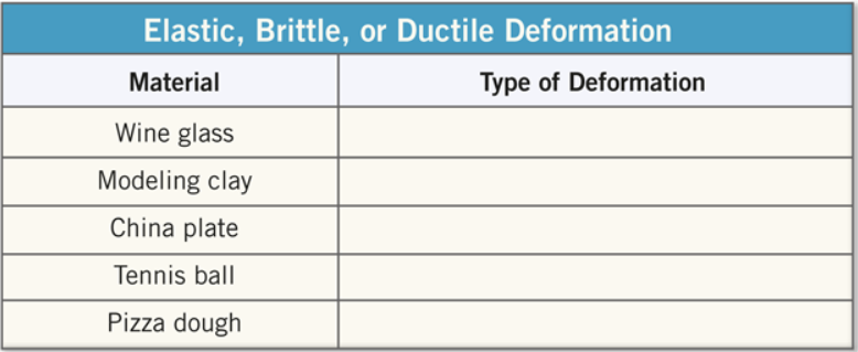 Solved Define rock deformation in your own words. | Chegg.com