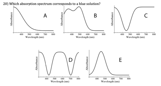 Solved 20) Which absorption spectrum corresponds to a blue | Chegg.com
