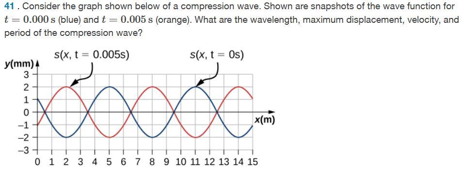 Solved 41. Consider the graph shown below of a compression | Chegg.com