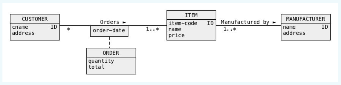 (1) 7 ﻿marksTransform a conceptual schema given above | Chegg.com