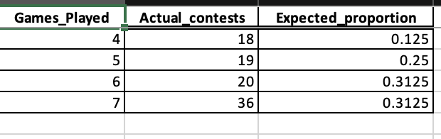 Solved number of games played. The table below lists the | Chegg.com