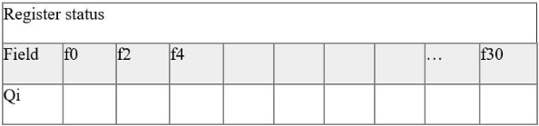 Solved Given the instruction status table, write the | Chegg.com