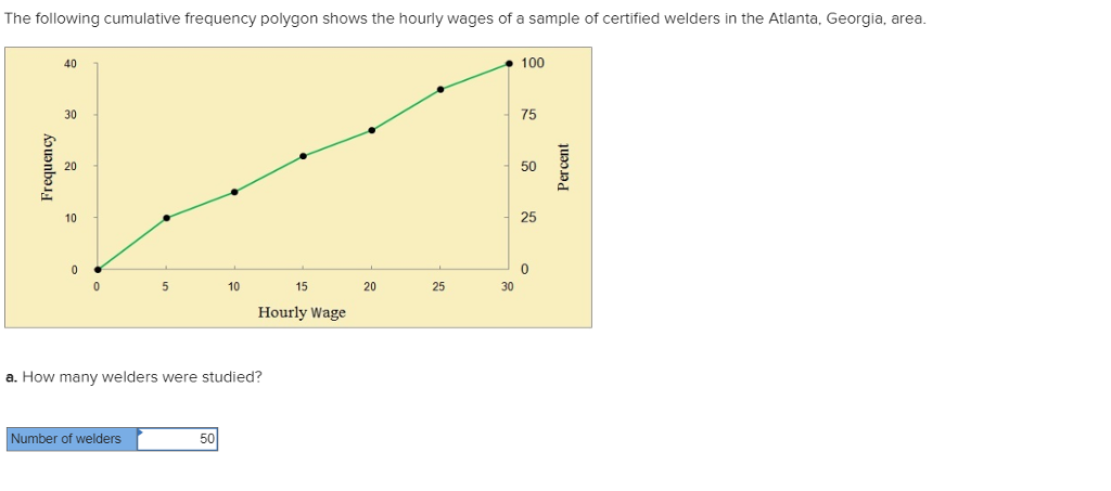 Solved The following cumulative frequency polygon shows the | Chegg.com