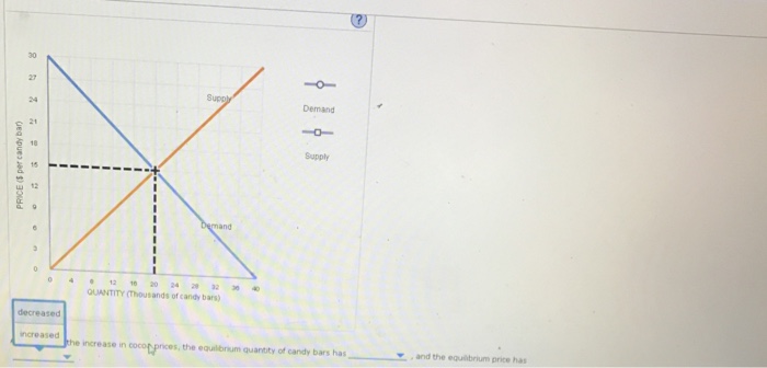 Solved The following graph depicts the market for candy | Chegg.com