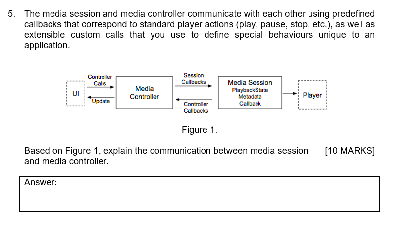 The media session and media controller communicate | Chegg.com