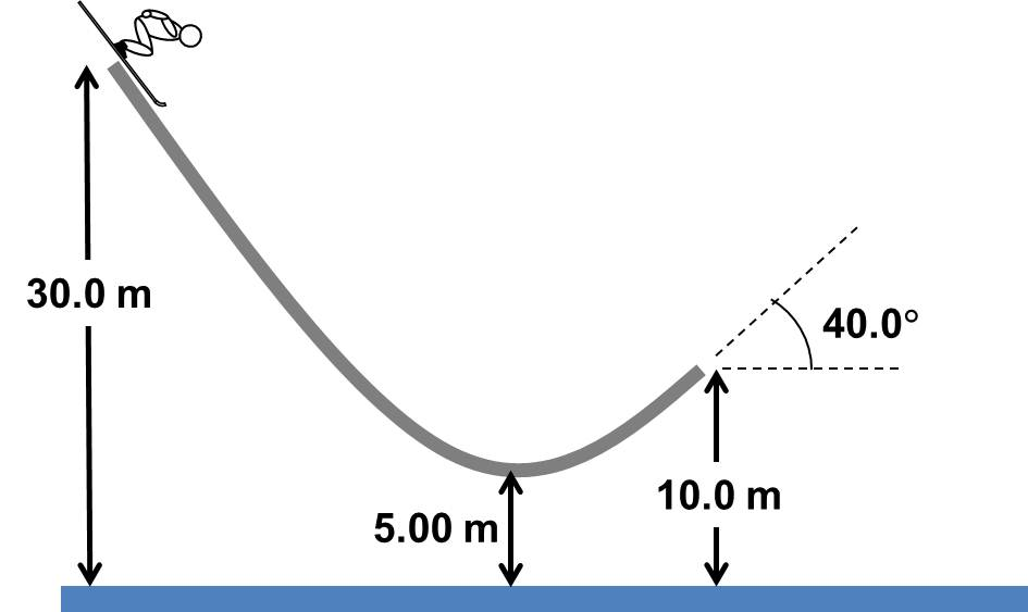 Solved Jorgi is performing a ski jump as depicted in the | Chegg.com
