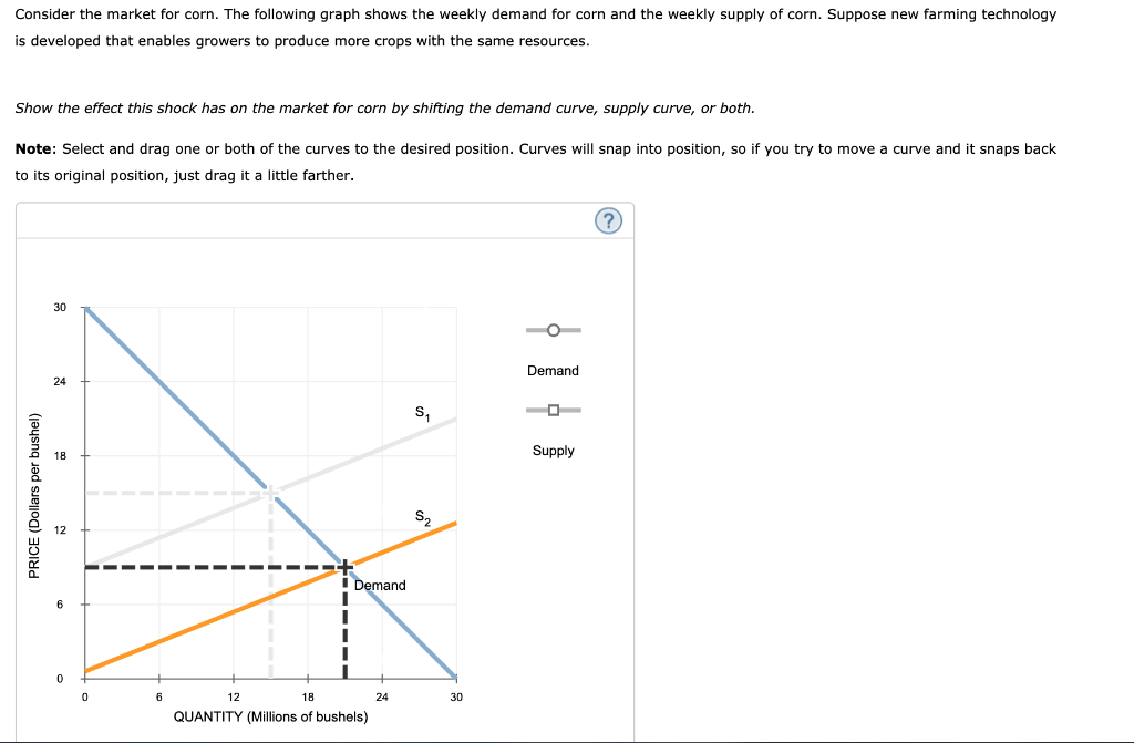Solved Consider the market for corn. The following graph | Chegg.com
