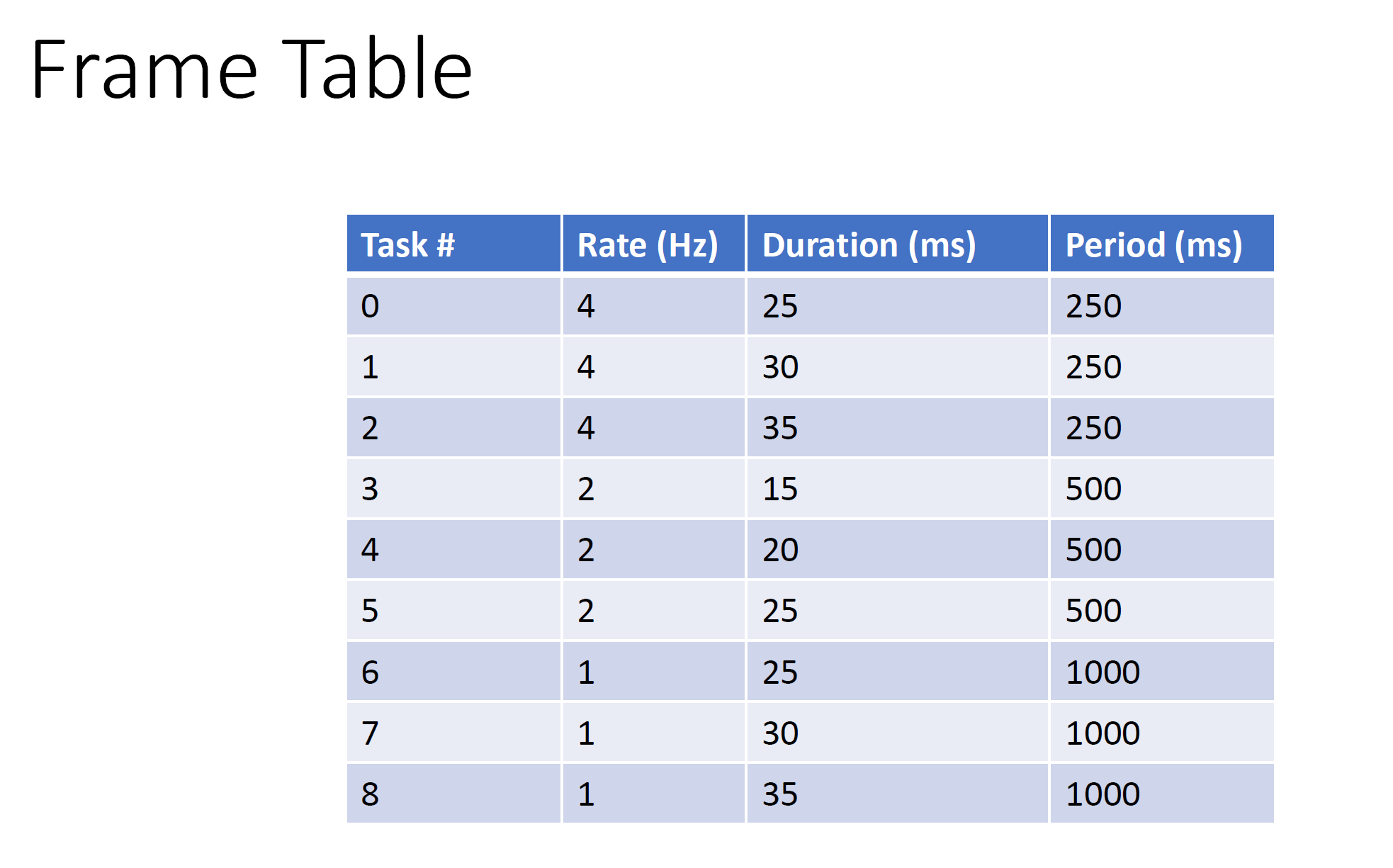 Solved Homework: Frame-Based Scheduling (C Programmer) | Chegg.com