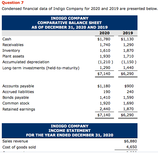 Solved Question 7 Condensed financial data of Indigo Company | Chegg.com