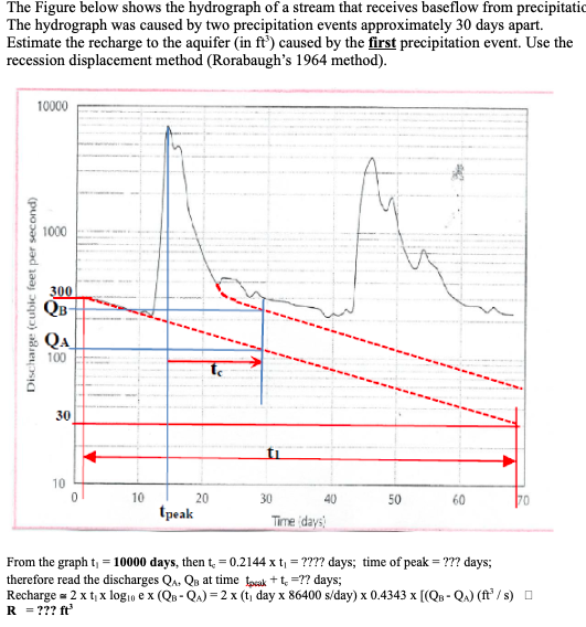 Solved The Figure below shows the hydrograph of a stream | Chegg.com