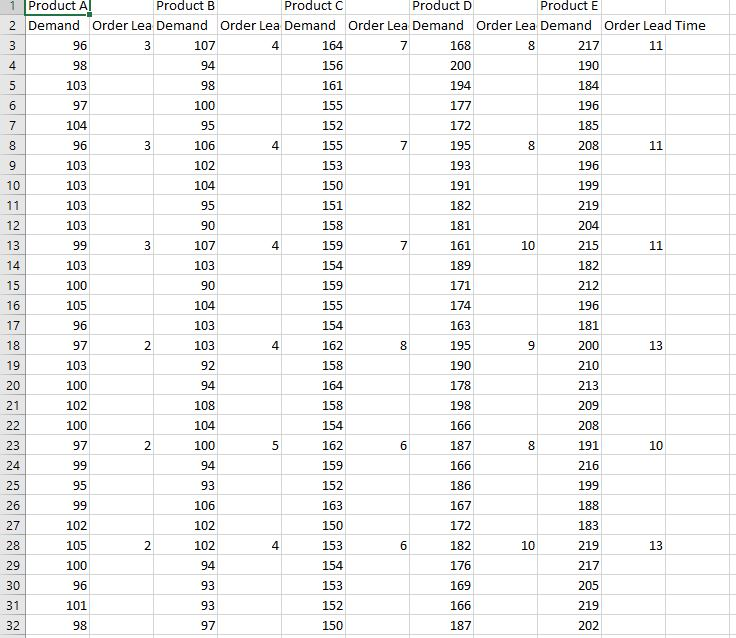 Solved There are five products for which you have to create | Chegg.com