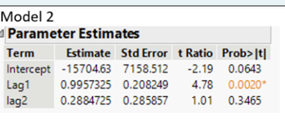 Calculate forecasts for 2020 for Models 1, 2 and 3. | Chegg.com