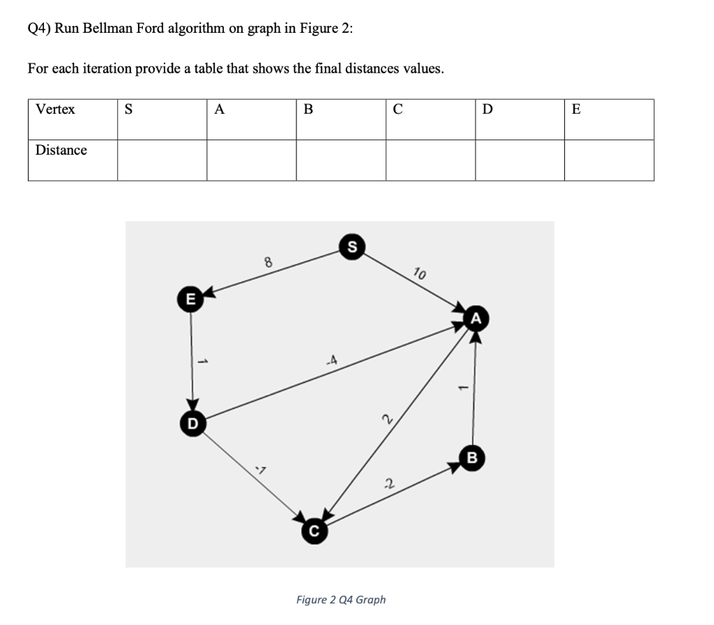 Solved Q4 Run Bellman Ford Algorithm On Graph In Figure 2 4353