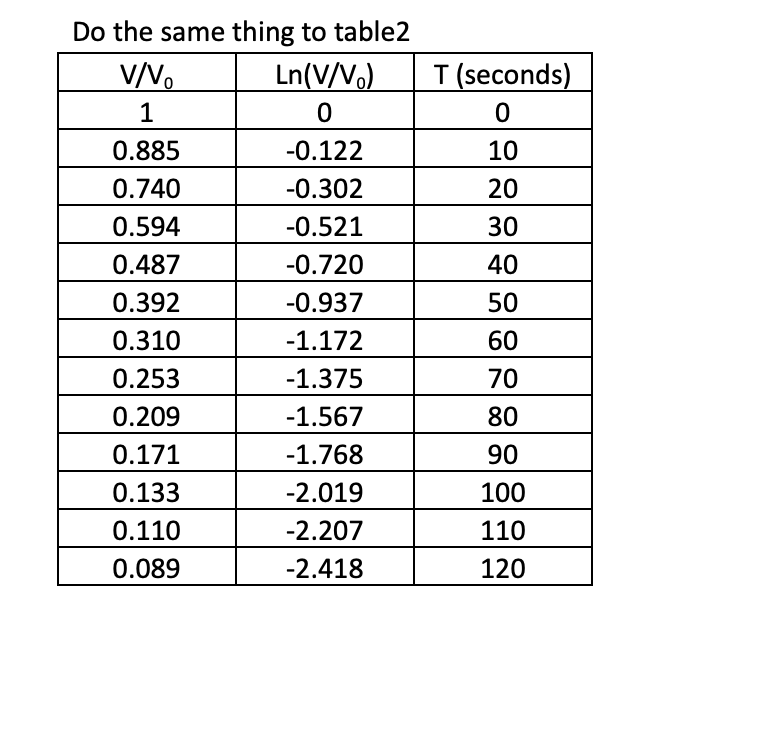 Solved Draw ln(V/V0) versus T (y-axis), slope=-RC, compare | Chegg.com