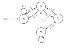 Solved From the state diagram below, given the input | Chegg.com