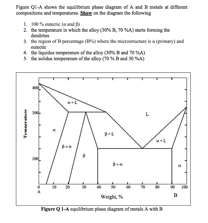 Equilibrium Phase Diagram