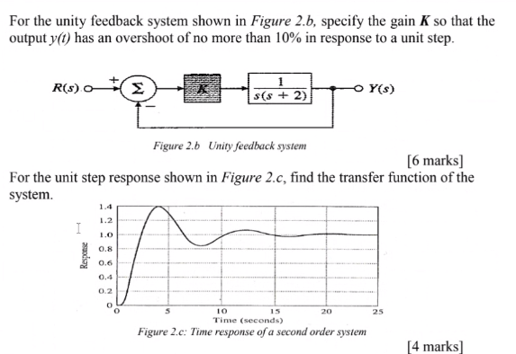 Solved For the unity feedback system shown in Figure 2.b, | Chegg.com