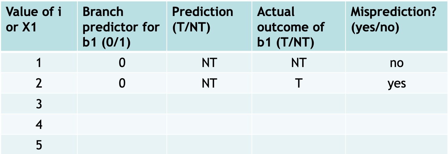 Solved Use A 1 Bit Predictor To Predict The Outcome Of The 