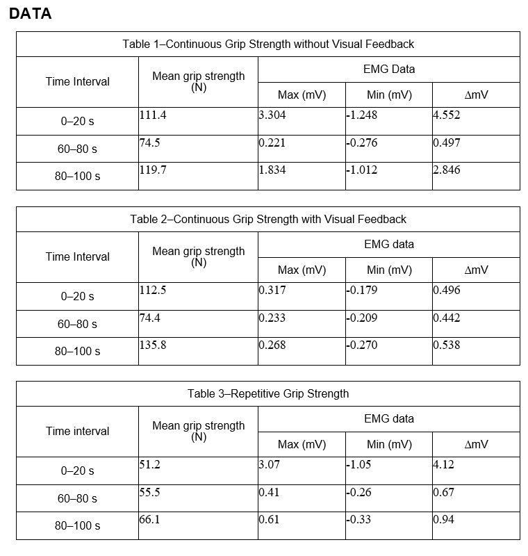 Solved DATA Table 1-Continuous Grip Strength without Visual | Chegg.com