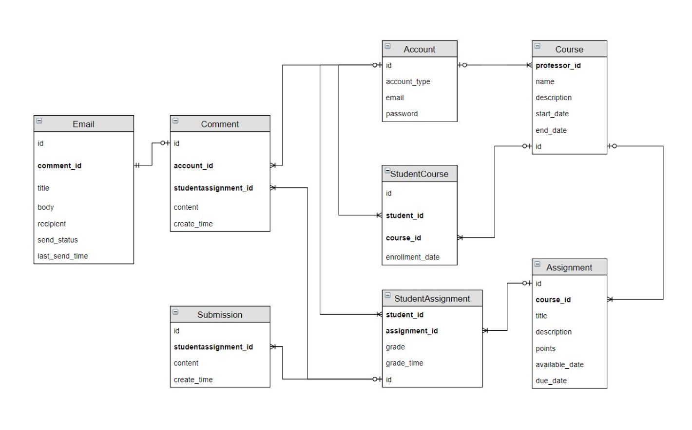 Solved Write the SQLs to be used in the following | Chegg.com