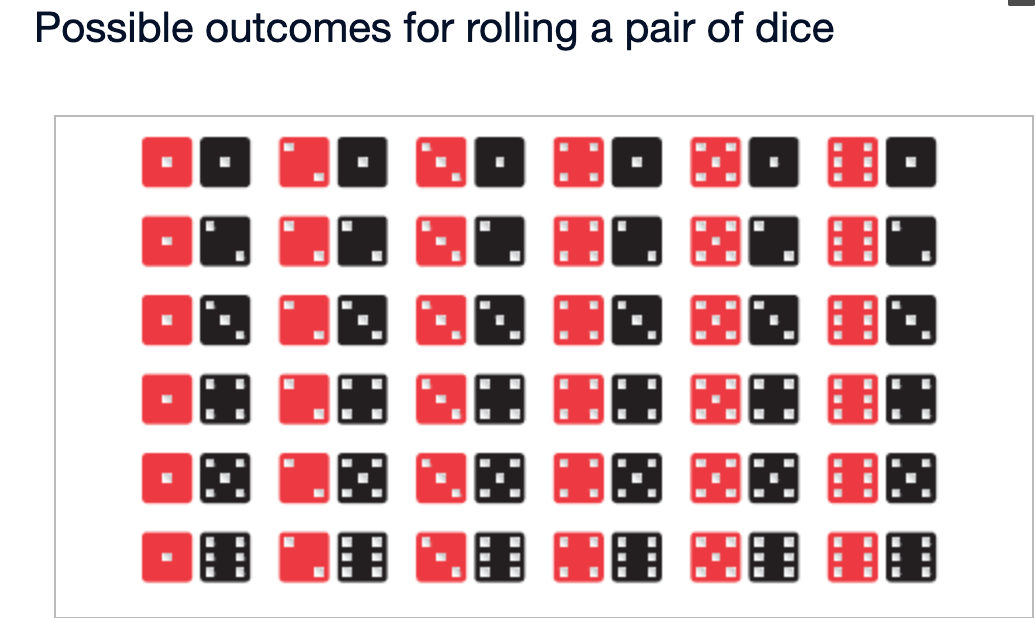 Solved When two balanced dice are rolled, 36 equally likely | Chegg.com