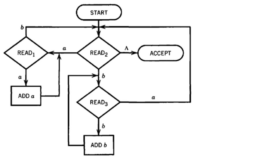 Trace the paths of the following input strings on | Chegg.com