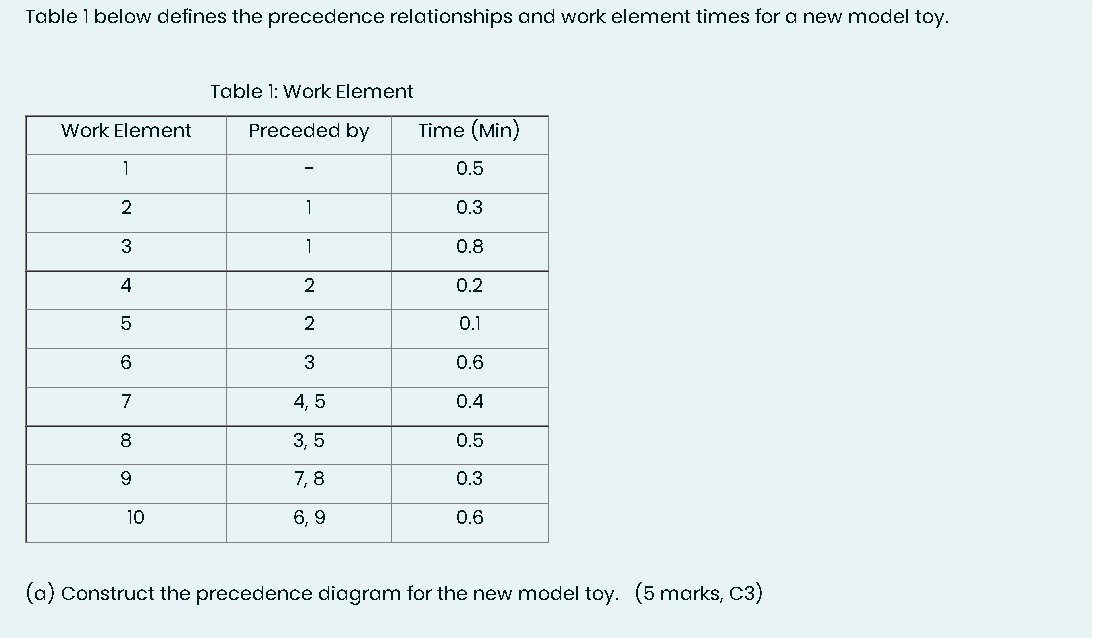 Solved Tablelbelow defines the precedence relationships and | Chegg.com