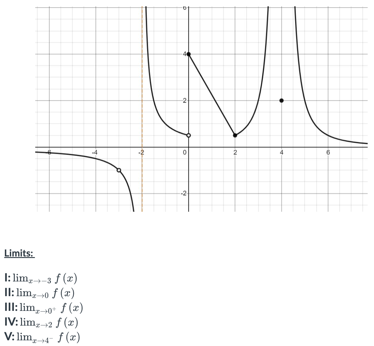Solved Limits: ﻿I: limx→-3f(x) ﻿II: limx→0f(x) ﻿III: | Chegg.com