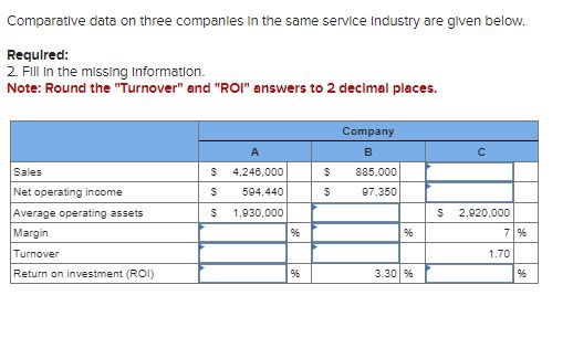 Solved Comparative Data On Three Companles In The Same 5232