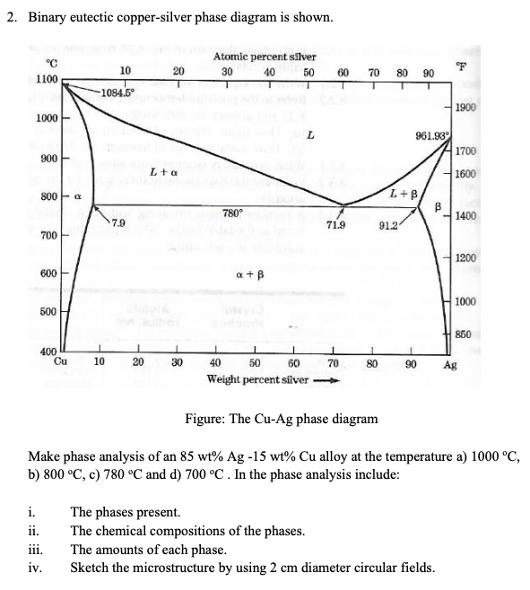 Solved 2. Binary eutectic copper-silver phase diagram is | Chegg.com
