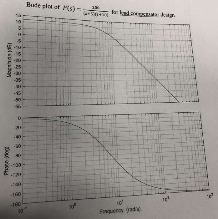 Solved Consider the following system: 200 C(s) (s +5)(s + | Chegg.com
