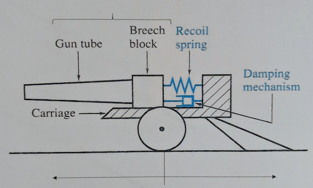 Solved An Army cannon is designed so that when a shell is | Chegg.com