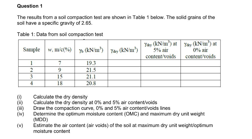 Solved The results from a soil compaction test are shown in | Chegg.com