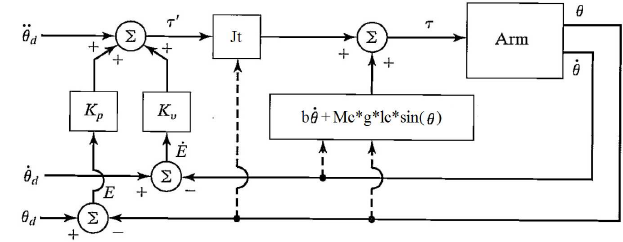 The reference theta double dot and theta dot are set | Chegg.com