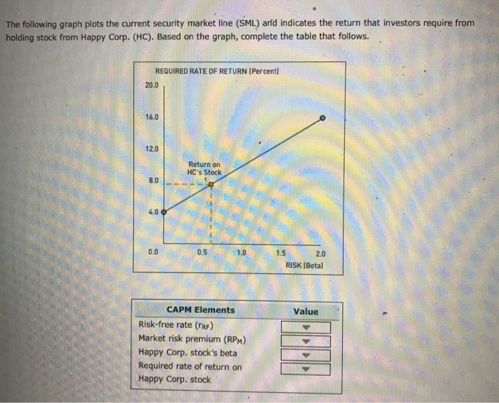 Solved The following graph plots the current security market | Chegg.com